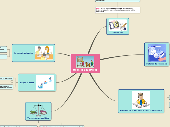 Modelos Educativos - Mind Map